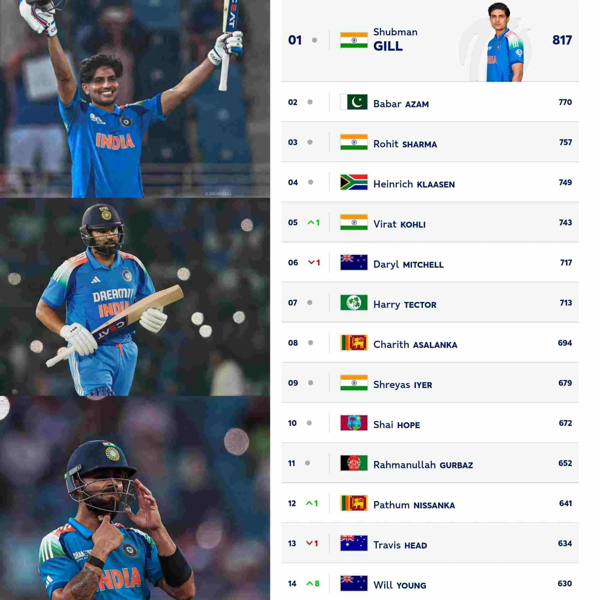 India's Dominance in ICC ODI Batting Rankings: 4 Stars in the Top 10